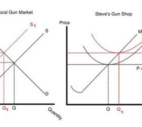 Gun Economics 101: Why we all pay to much | thefirearmblog.com