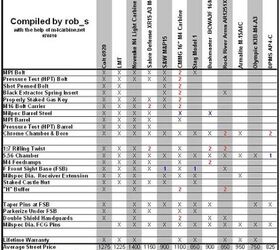 Looking at purchasing an M4? Check this comparison chart out first ...