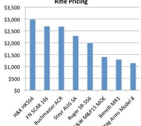 5.56mm Rifle pricing over the past year. | thefirearmblog.com