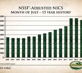 NICS Checks Down For Month of July, First Time Since 2005 ...