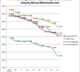 7mm Remington Magnum Velocity Versus Barrel Length | thefirearmblog.com