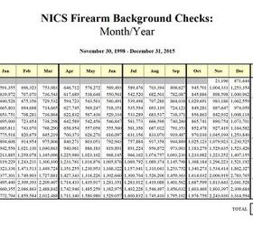 FBI: NICS Checks For December 2015 Hit New Record (3.3M ...