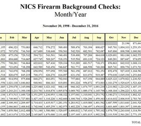 FBI Statistics: Record 27.5 million background checks (NICS ...