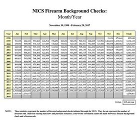 NICS Checks Increase for February 2017 | thefirearmblog.com