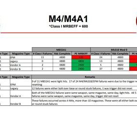 US Army's New Magazine A FAILURE? USMC Test of Enhanced Performance ...