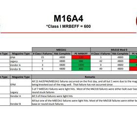US Army's New Magazine A FAILURE? USMC Test of Enhanced Performance ...