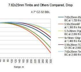 Modern Personal Defense Weapon Calibers 014: The .223 Timbs (7.62x25mm ...