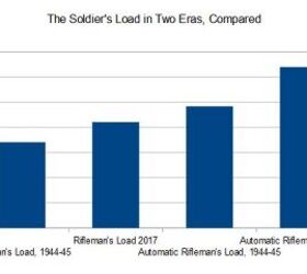 World War II vs. Today: Comparing the Soldier's Load in Two Eras ...