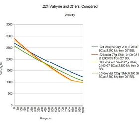 The AR-15's Creedmoor? .224 Valkyrie vs. .22 Nosler and 6.5 Grendel ...