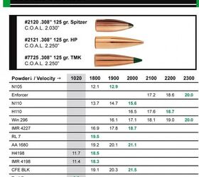 NEW: Sierra Bullets .300 AAC Blackout Reloading Data | thefirearmblog.com