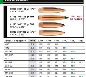 NEW: Sierra Bullets .300 AAC Blackout Reloading Data | thefirearmblog.com
