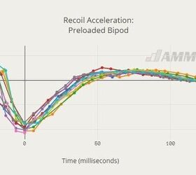 Tracking Free Recoil And Recoil Mitigation To Test For Effects on ...