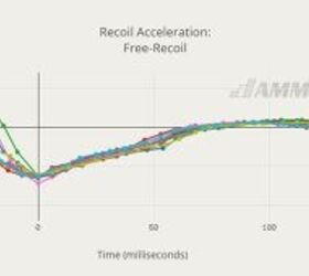 Tracking Free Recoil And Recoil Mitigation To Test For Effects on ...
