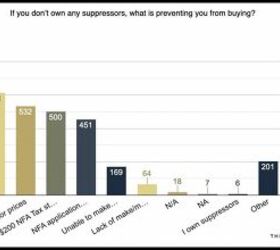 Silencer Saturday #101: Suppressor Survey Stats And Winners ...