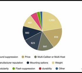 Silencer Saturday #101: Suppressor Survey Stats And Winners ...