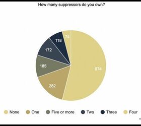 Silencer Saturday #101: Suppressor Survey Stats And Winners ...