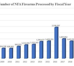 Silencer Saturday #427: 2026 ATF NFA Data | thefirearmblog.com